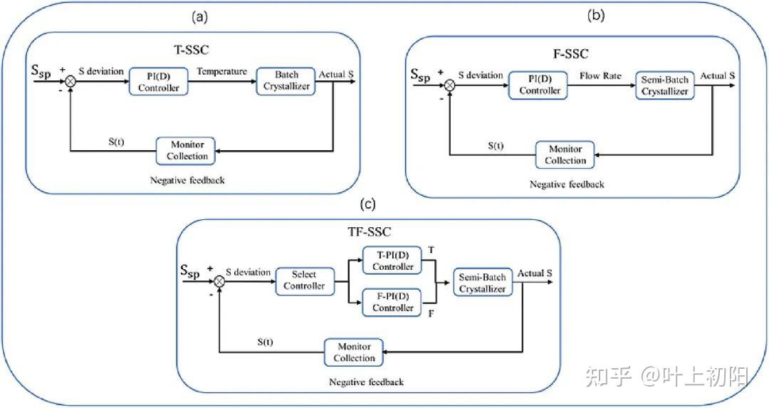 天津大学Comput. Chem. Eng. | 基于深度学习的半批量结晶过程故障诊断 - 知乎