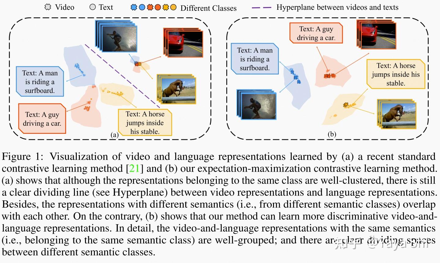 [论文阅读] Expectation-Maximization Contrastive Learning for Compact Video-and-Language ...