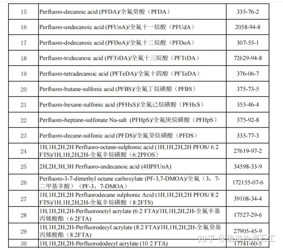PFAS（全氟和多氟烷基物质，又称PFCs）接连遭禁用，全面限制已在路上！ - 知乎