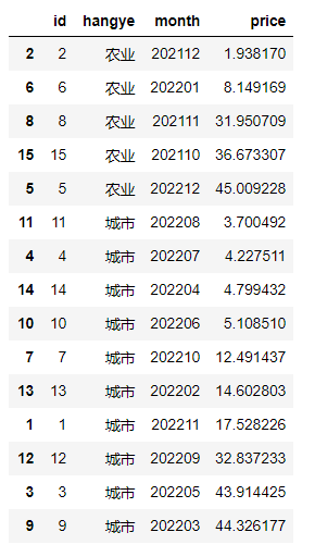 python中pandas使用技巧之——【2】排序sort_index、sort_values、rank方法 - 知乎