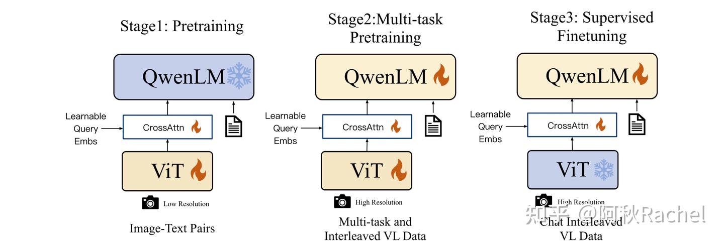 多模态大模型速通--类Q-Former系列[BLIP-2、MiniGPT-4 v1 / v2、InstructBLIP、Qwen-VL] - 知乎