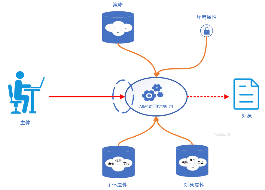 安全访问 - 第4章 ABAC模型 - 知乎
