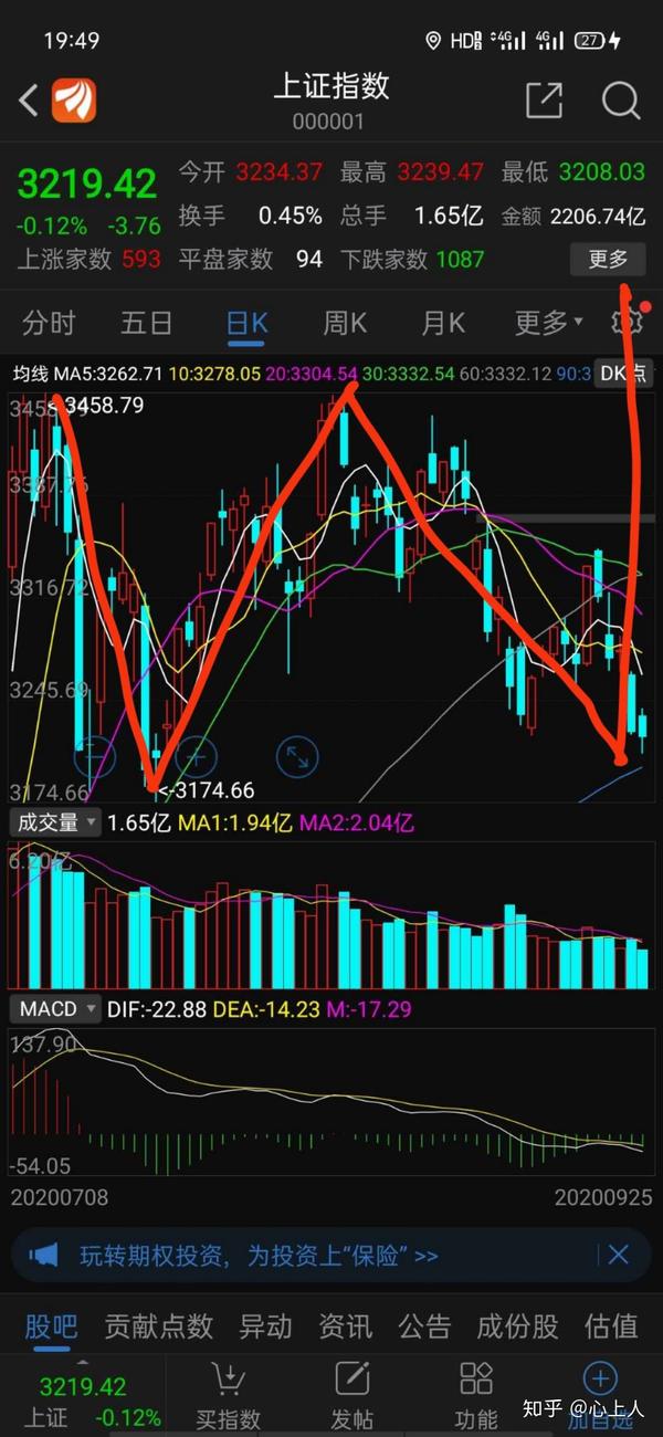 925大盘探底回升有望中线企稳向上 - 知乎
