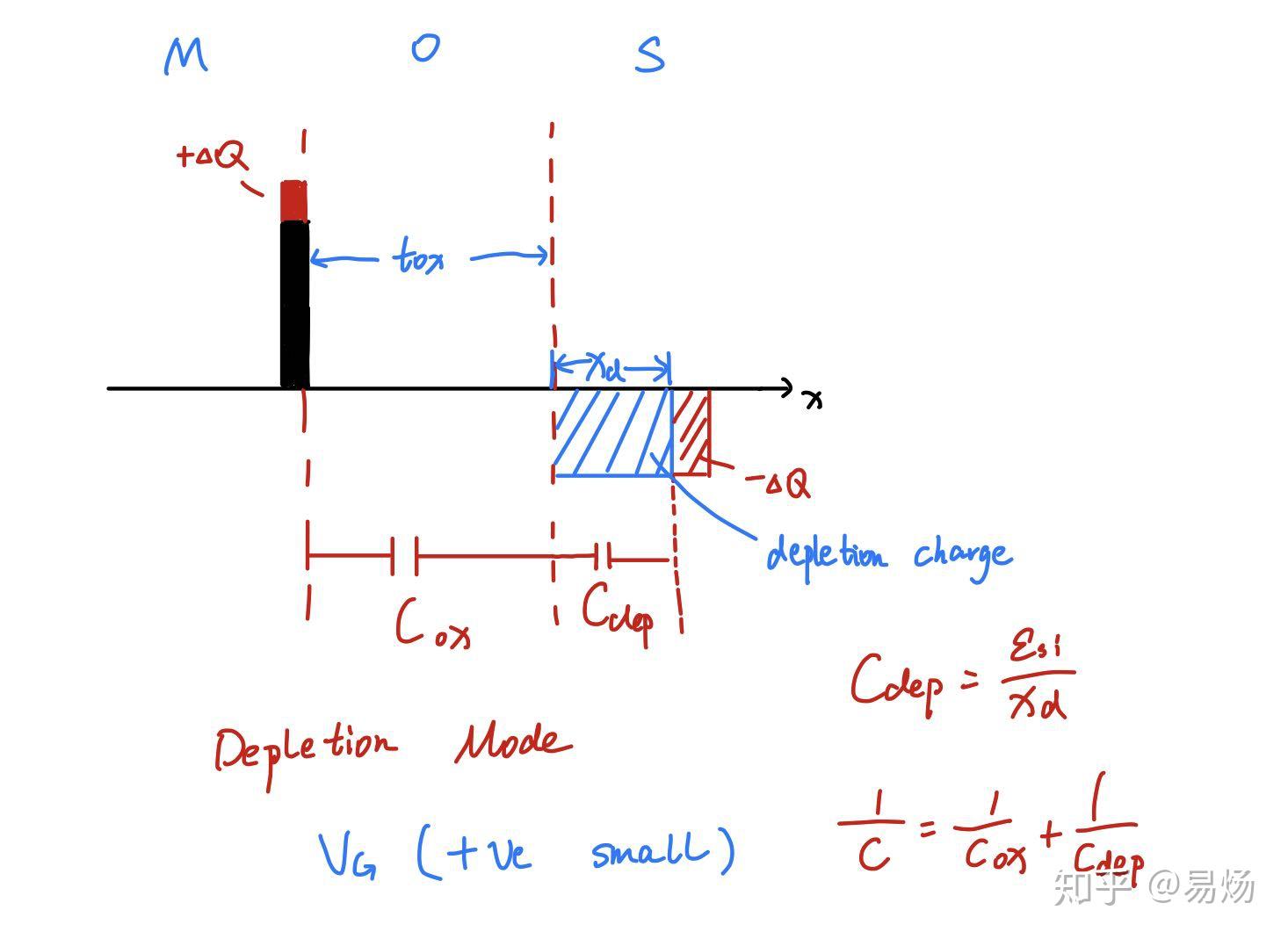 MOS中的 C-V characteristic(以NMOS为例) - 知乎
