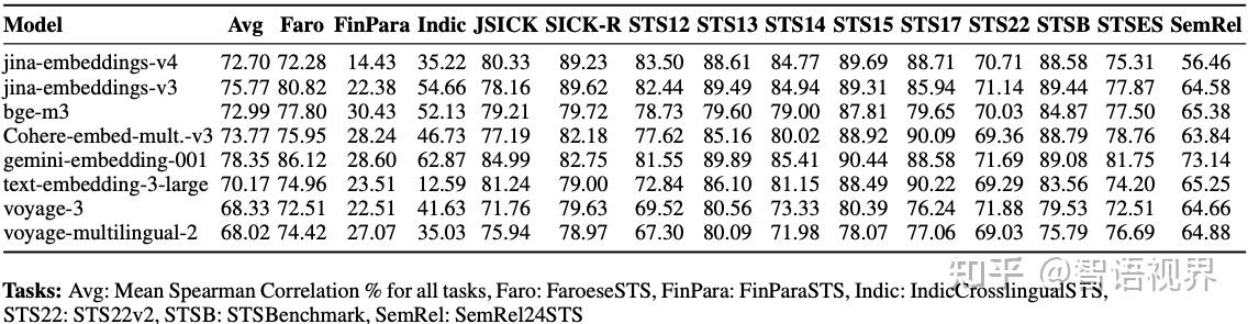 Jina AI发布统一多模态多语言嵌入模型jina-embeddings-v4 - 知乎