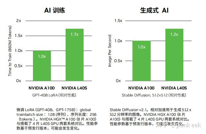 L40S解析，同是AD102核心为什么强于A800(A100)近2成性能 - 知乎