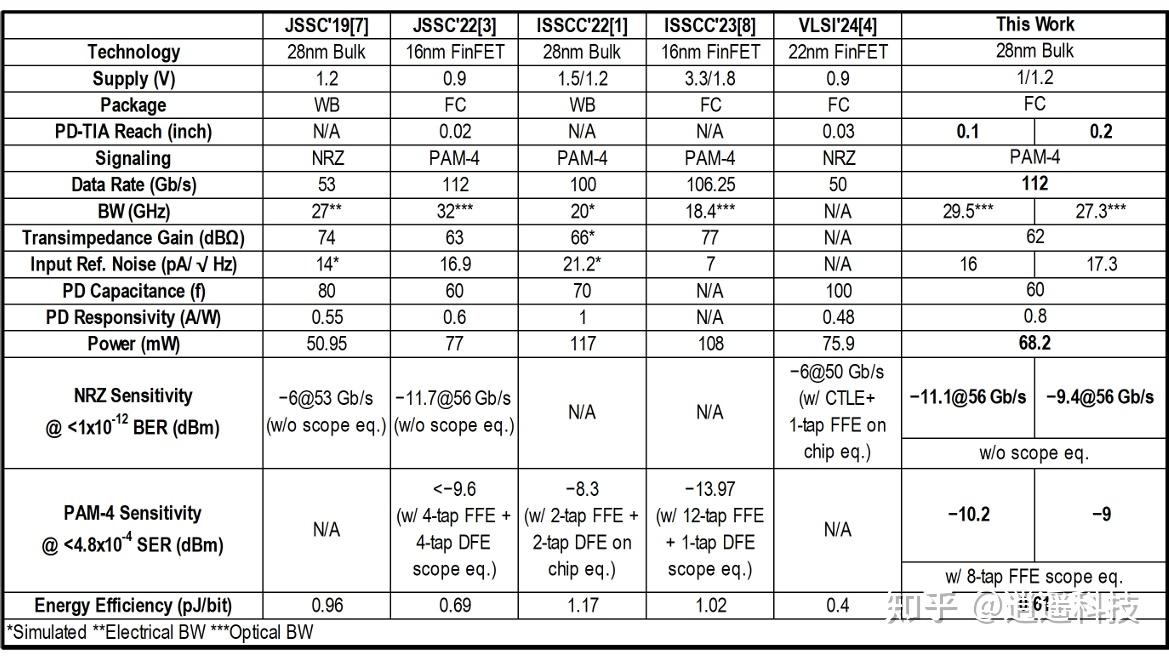 ISSCC2025|支持扩展PD-TIA连接距离的112Gb/s PAM-4线性跨阻放大器 - 知乎