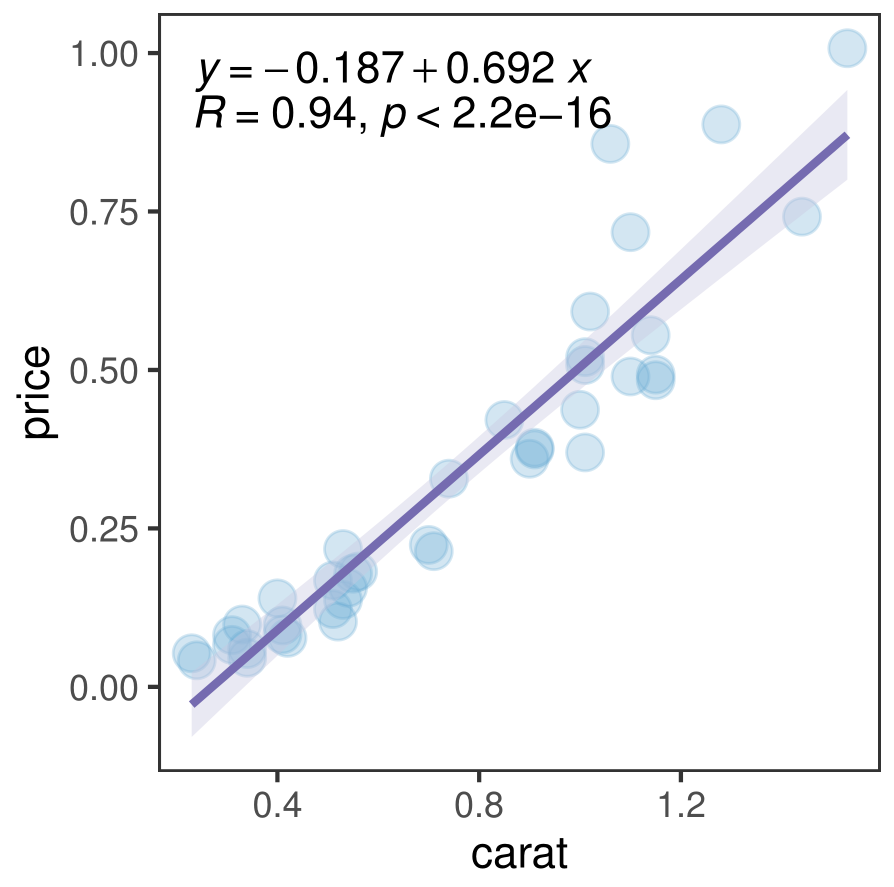 R绘图(4): 散点图添加相关系数/回归方程 - 知乎