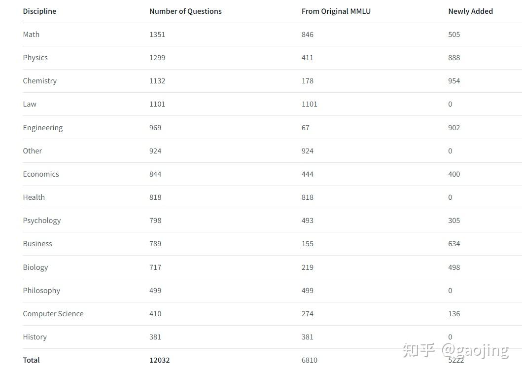 AIGC每周精选--大模型评测之MMLU-PRO与MMLU - 知乎