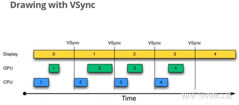 一文搞定Android VSync来龙机制去脉 - 知乎