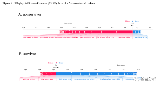机器学习+模型可解释性SHAP图=心力衰竭患者死亡率模型（IF=7.08） - 知乎