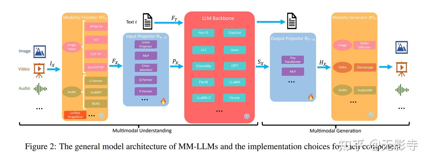 【LLM】 MM-LLM：多模态大语言模型的最新进展 - 知乎