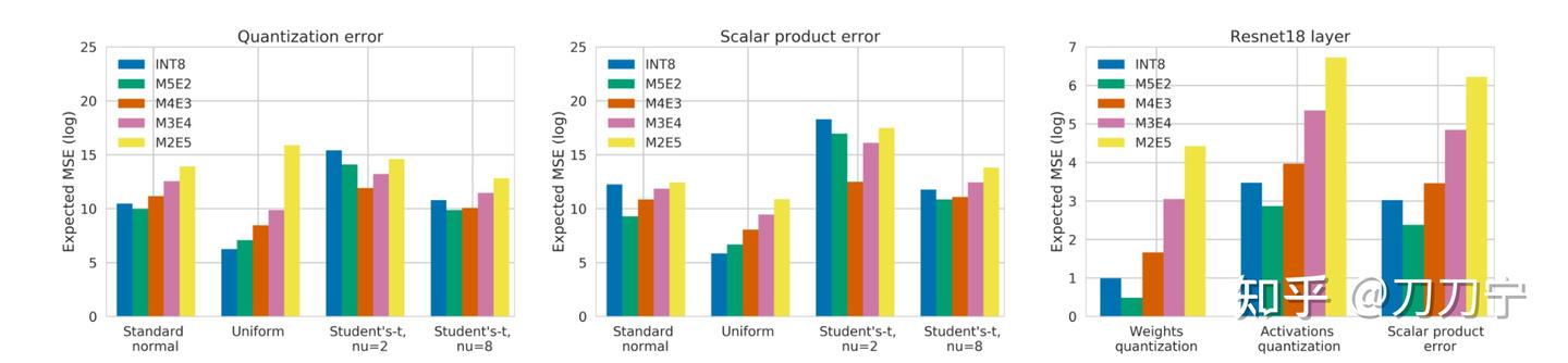 量化那些事之FP8与LLM-FP4 - 知乎