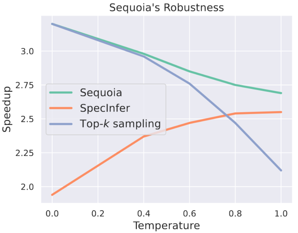 Sequoia: Scalable, Robust, and Hardware-aware Speculative Decoding - 知乎