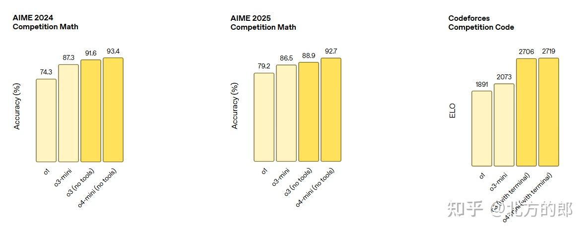 OpenAI发布o3与o4-mini，性能爆表，可用图像思考，实测效果非常棒 - 知乎