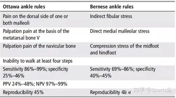 踝关节篇-JOSPT外踝扭伤指南2021（上） - 知乎