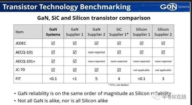 选择GaN或SiC器件的重点是可靠性 - 知乎