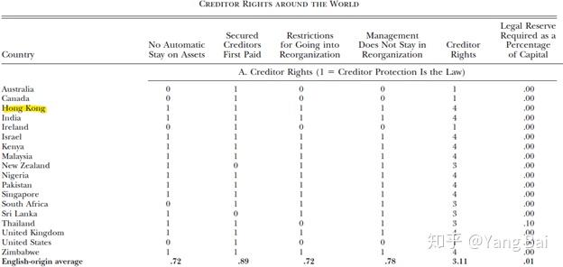 实证比较中普通法系治下的资本市场优势（一）：投资者权益的保护 - 知乎