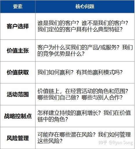 业务设计中商业画布和VDBD的区别及应用解析 - 知乎