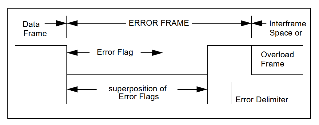 CAN 总线协议 (二) - 知乎