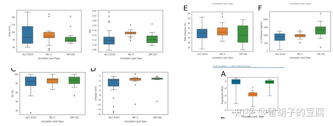 DOE优化自复制RNA-LNP制备工艺，实现最优表达和免疫效应 - 知乎