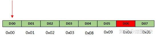 深入理解AXI协议中Narrow burst - 知乎