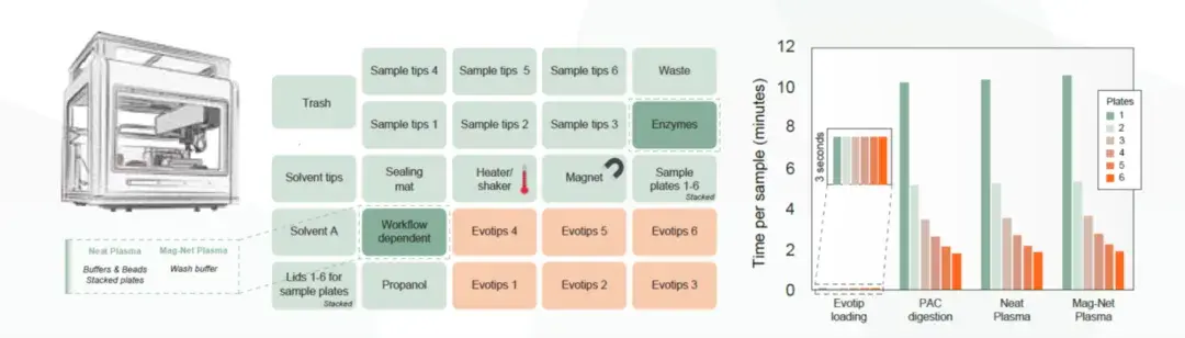 Biomek i5自动化移液工作站+Evotip Pure，解锁高通量蛋白质组学可扩展分析能力 - 知乎