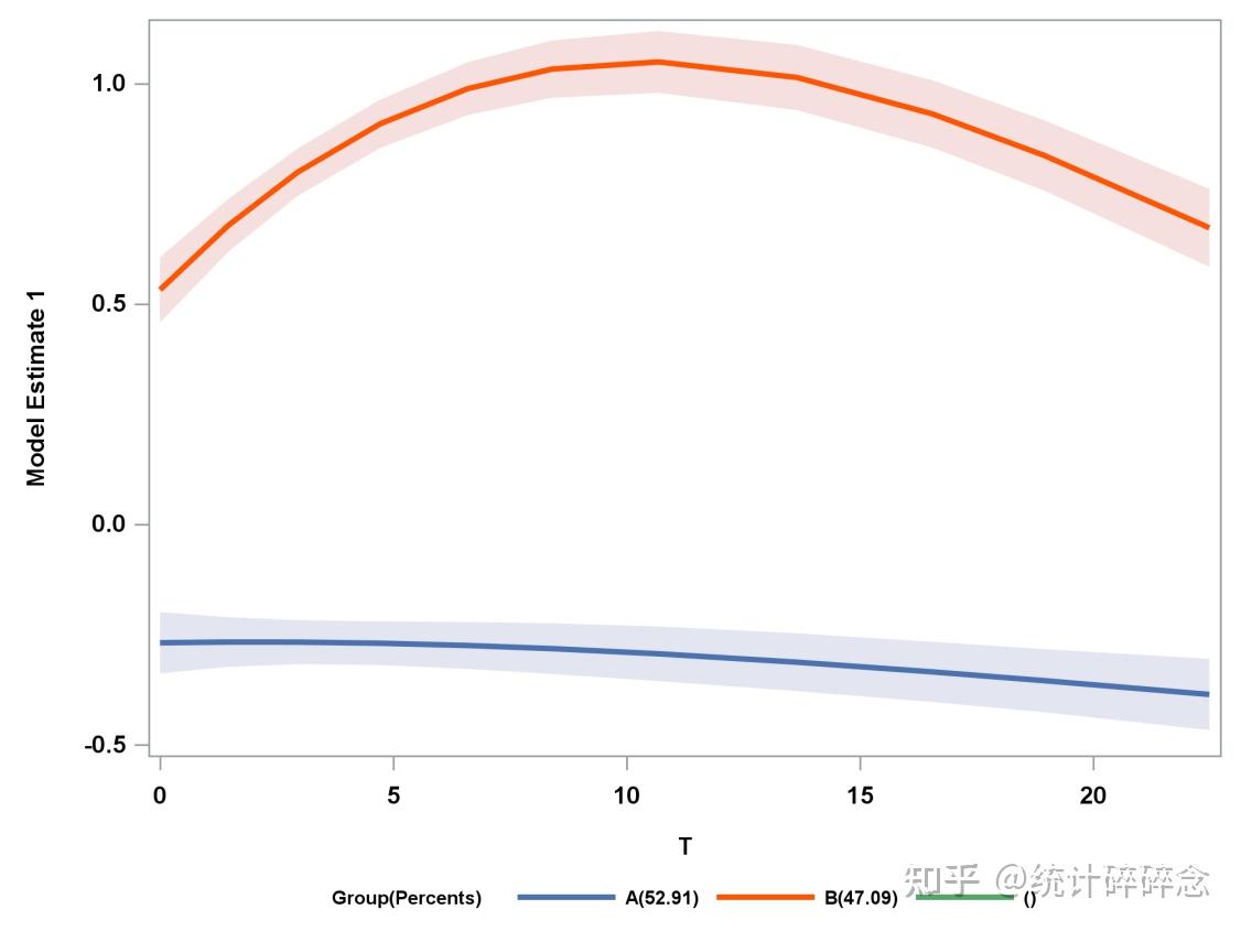 组轨迹模型(GBTM)拟合、评价与正式结果报告 - 知乎