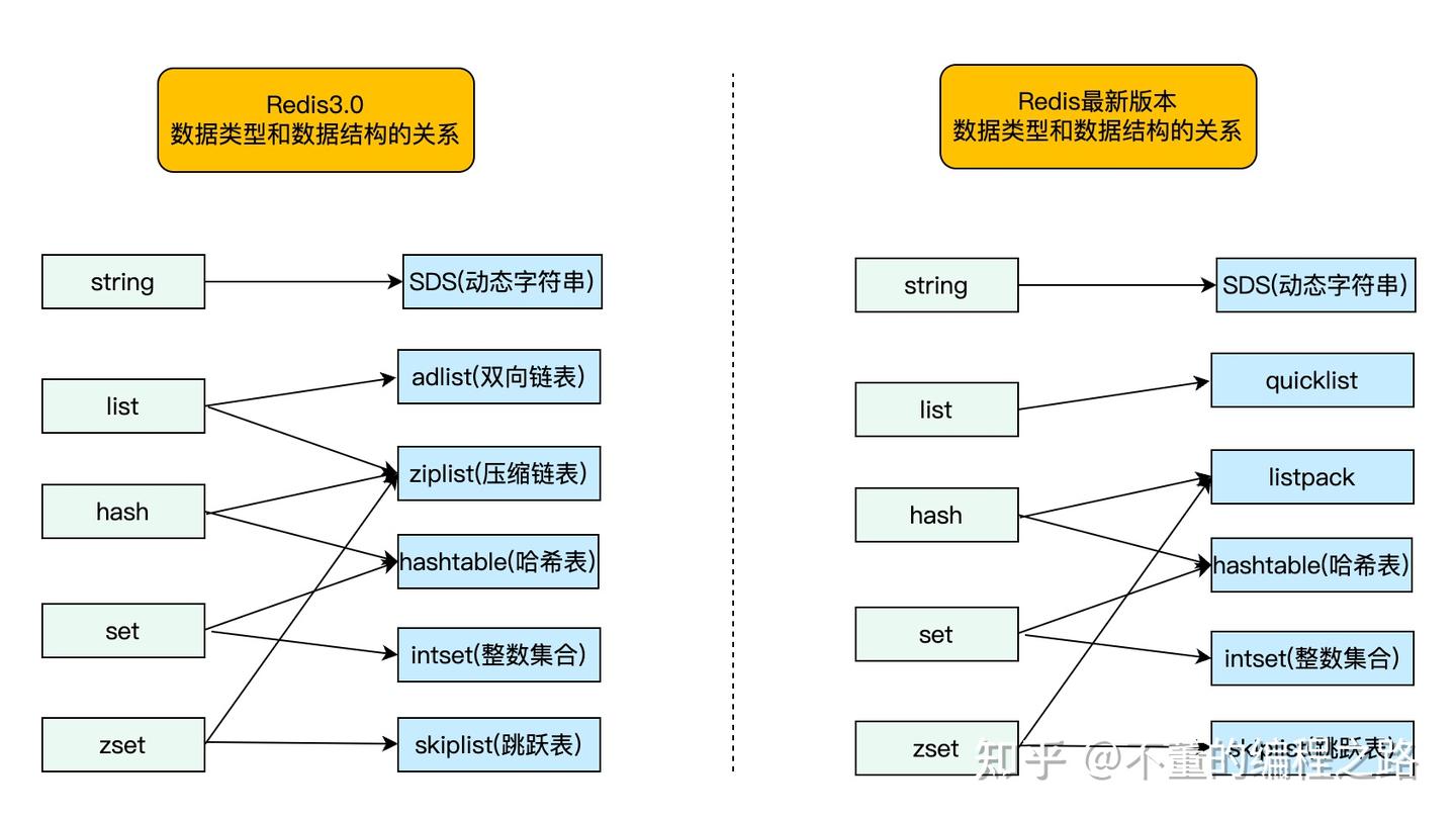 万字长文详细解读redis数据结构 - 知乎