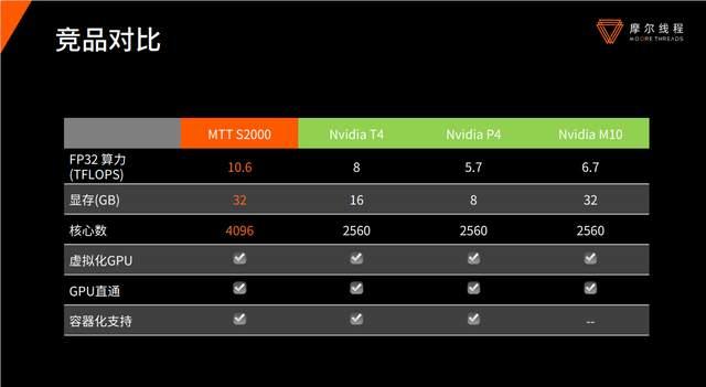 MTT S2000性能最高的国产全功能服务器交付 - 知乎