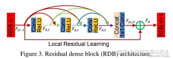 LIIF超分辨率之RDN（残差密集网络） - 知乎