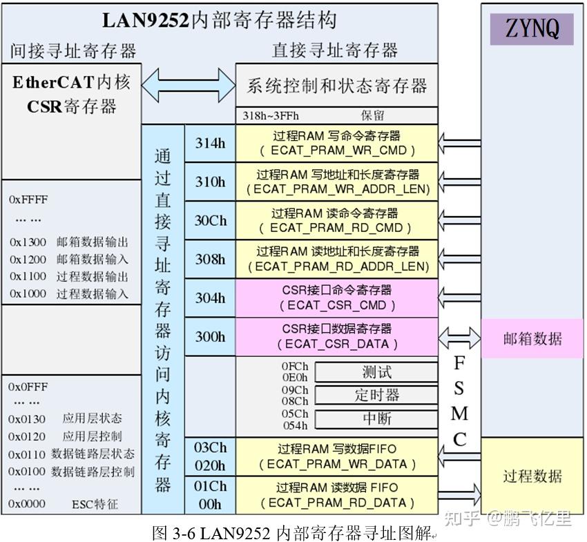 EtherCAT从站学习笔记——3.3PDI通信接口 - 知乎