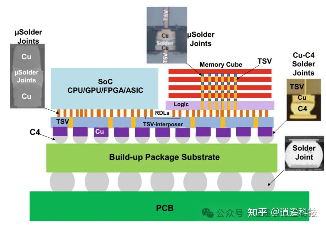 Chiplet异构集成概述 - 知乎