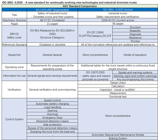 仓库料箱搬运机器人CE认证ISO 3691-4:2020标准介绍 - 知乎