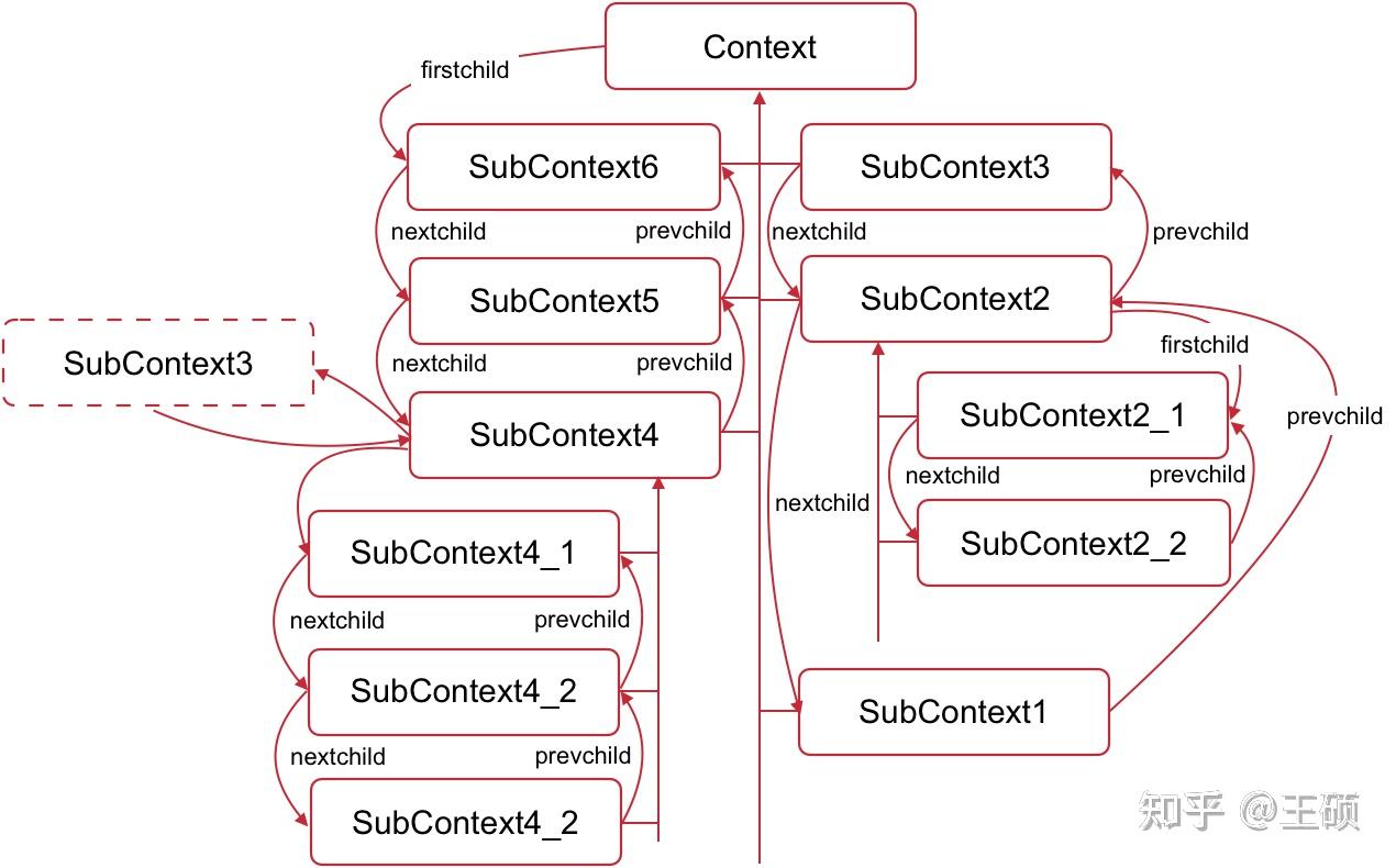 图解PostgreSQL--MemoryContext(1) - 知乎