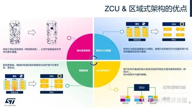 汽车区域控制器（ZCU）芯片，彻底火了 - 知乎