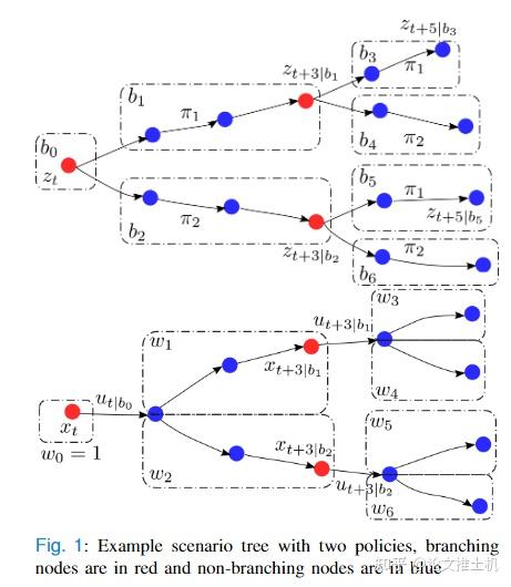Interactive Multi Modal Motion Planning With Branch Model Predictive Control 知乎