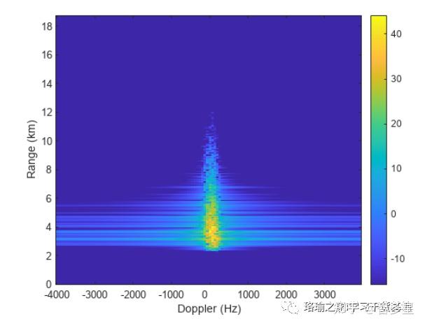 基于Matlab在雷达场景中生成单基地表面杂波信号和检测 - 知乎