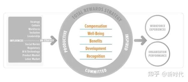 萌不夜攘娄旋【Total Rewards】说诵长峭蛉危驯蜂姆镐厘痰 - 知乎