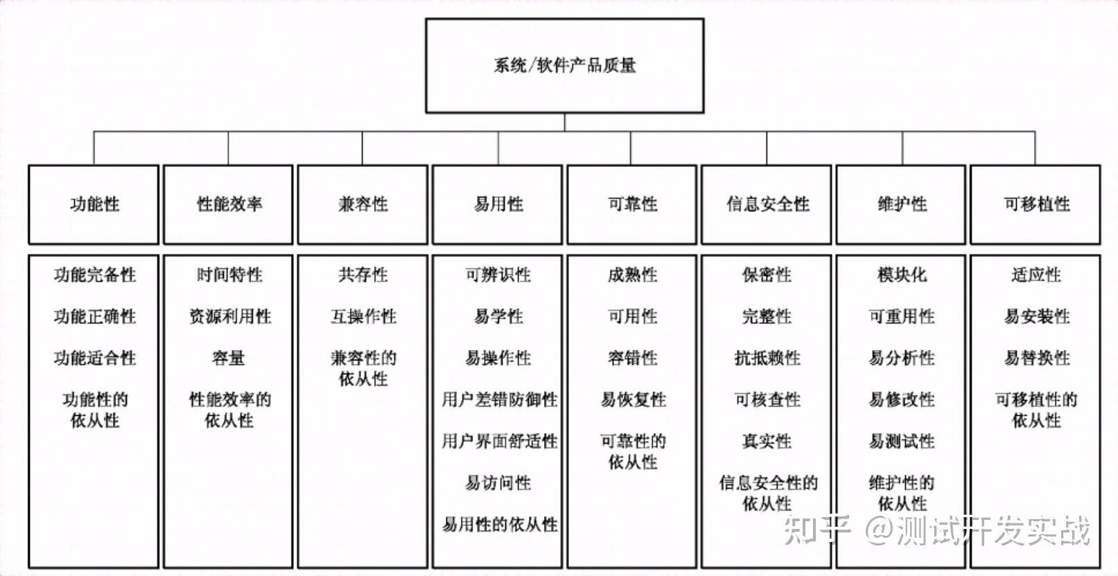 ISO/IEC 25010 2023年底第2版：系统和软件工程-系统和软件质量要求与评估 (SQuaRE)-产品质量模型 - 知乎