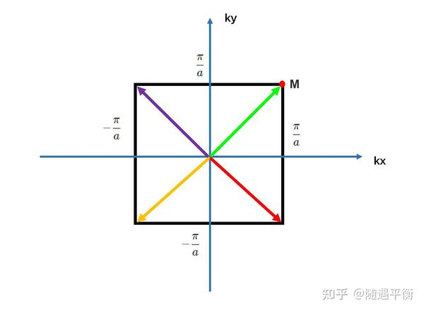 从对称性推测能带的简并情况 - 知乎