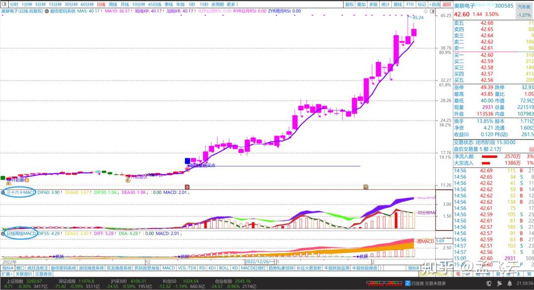 2个综合MACD指标：三十分钟六十分钟MACD指标，日线周线MACD指标 - 知乎