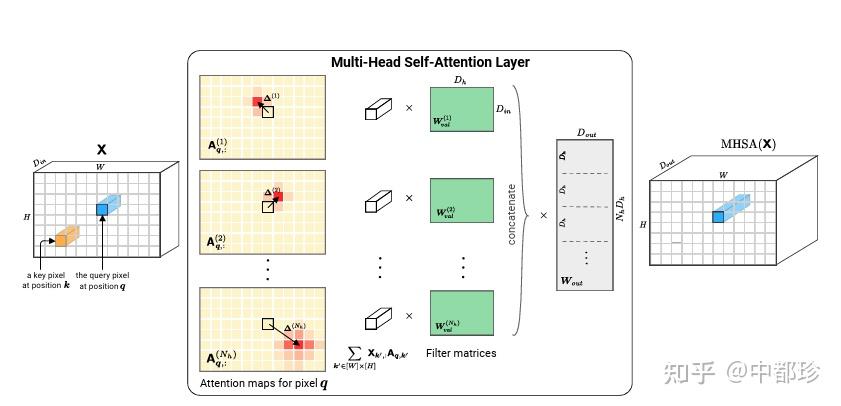 通过ICLR（顶会）了解Transformer的self-attention与CNN的convolutional layers关系 - 知乎