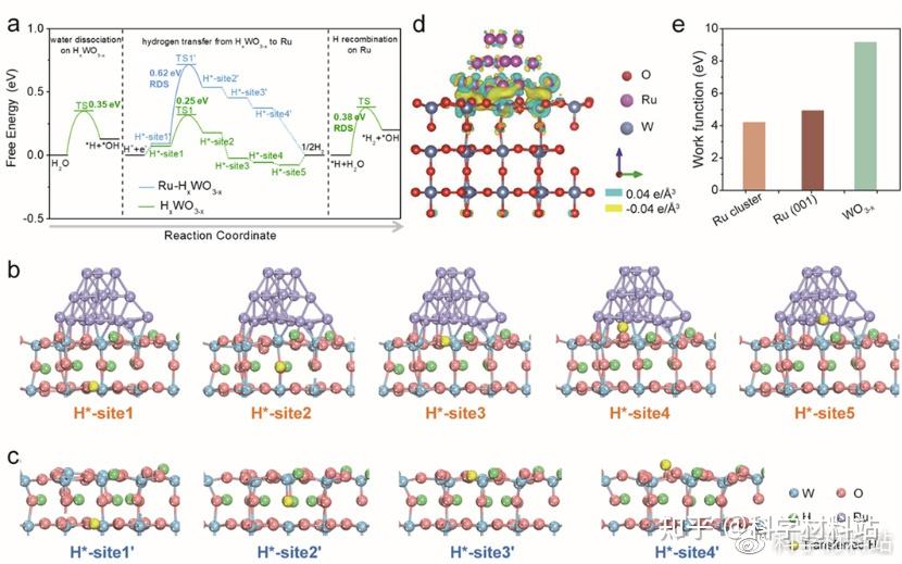 Nat. Comm.: 氢溢流再次发力，极大提升中性pH环境析氢反应的活性。 - 知乎