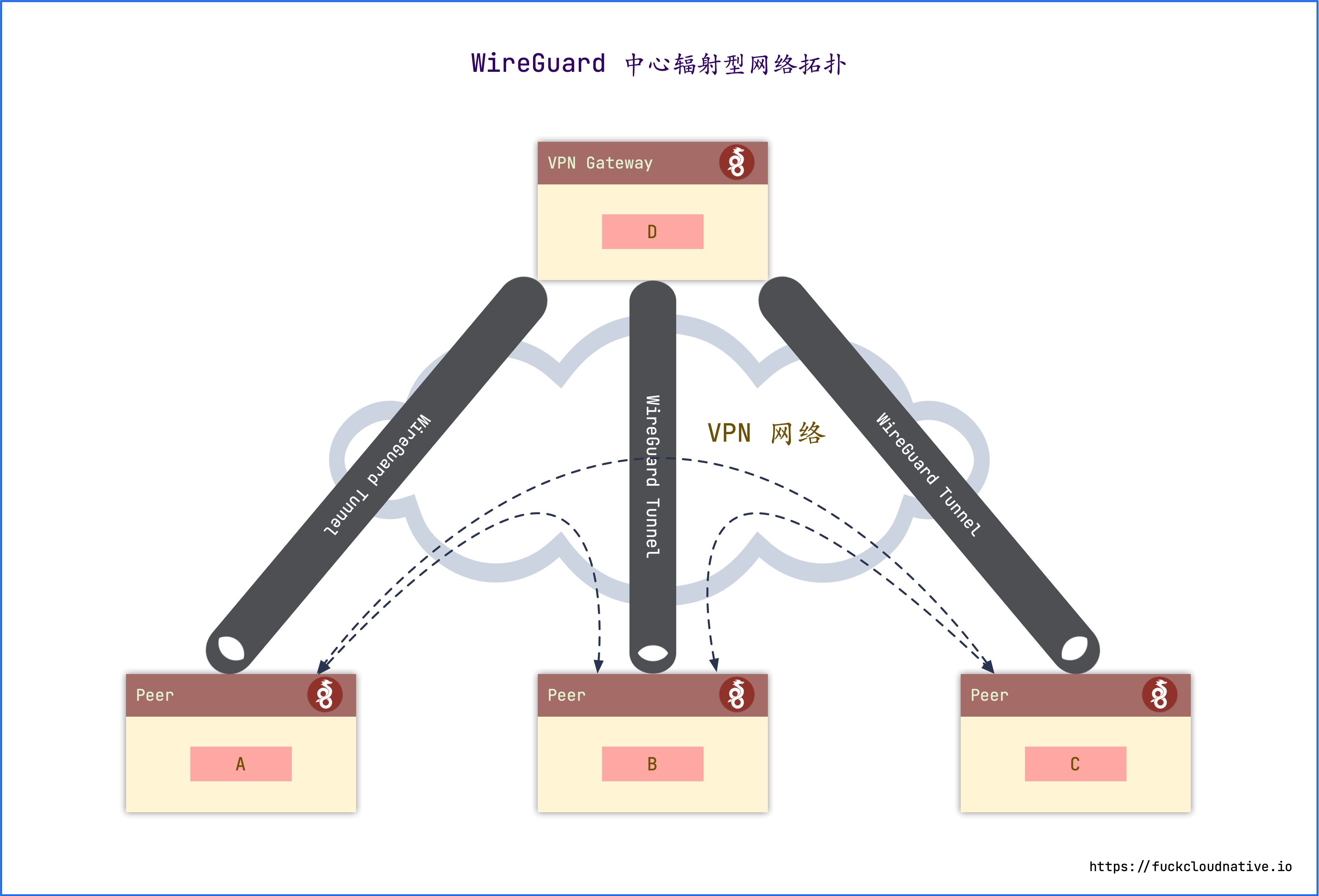 Wireguard 全互联模式（full mesh）配置指南 - 知乎