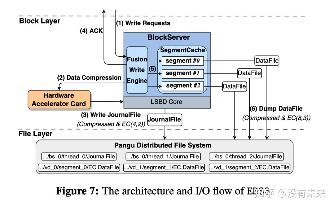 What’s the Story in EBS Glory: Evolutions and Lessons in Building Cloud ...