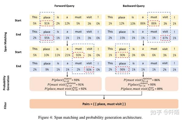 一种优化鲁棒的BMRC用于方面级情感分析 - 知乎