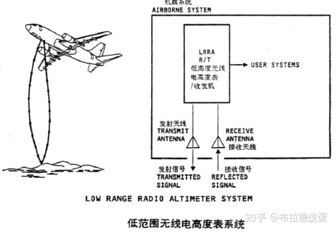 无线电高度表（LRRA） - 知乎