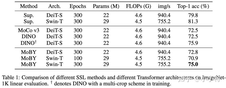 SOTA模型Swin Transformer是如何炼成的 - 知乎