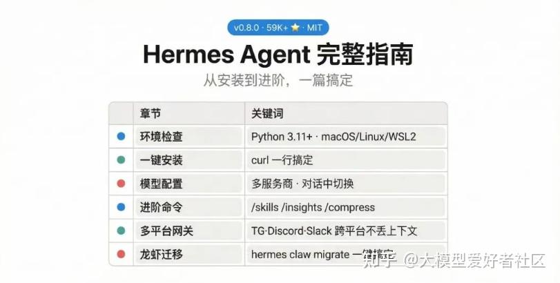 Hermes Agent 完整指南：从安装到进阶玩法，一篇搞定 - 知乎